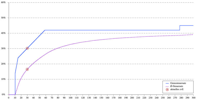 2 Deductions From Your German Payslip